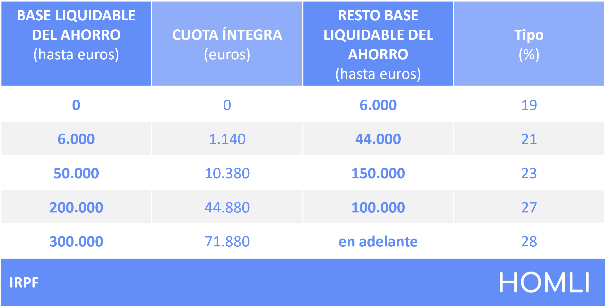¿De qué impuesto estoy exento en la venta de un piso? | HOMLI